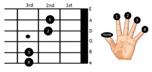 Em7 Guitar Chord: Easy Tutorial for Beginners and Pros