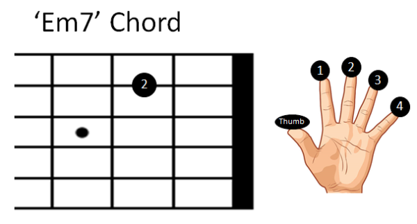 Em7 Guitar Chord: Easy Tutorial for Beginners and Pros