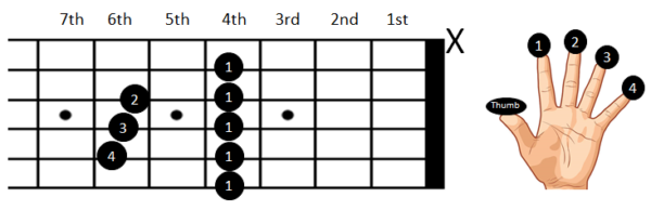 C# Guitar Chord – Essential Tips, made Easy for Beginners