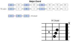 Root Chords Explained: How to formation Major Chords from a Scale